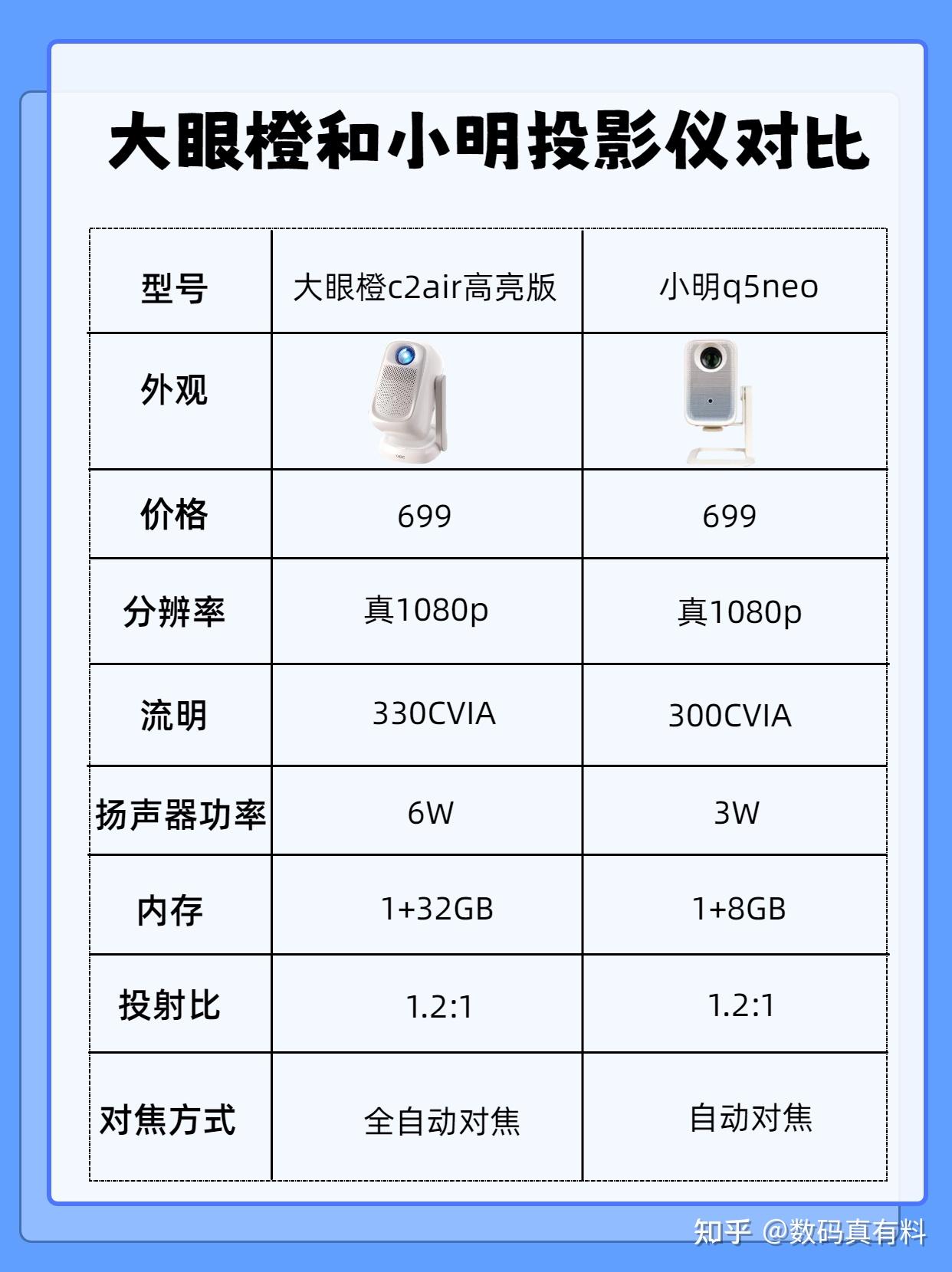 极限二选一：大眼橙c2air高亮版&小明q5neo怎么选？ - 知乎