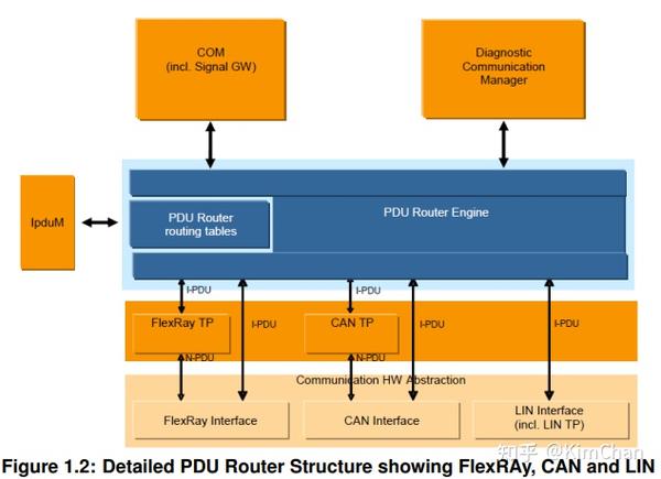 [Classic AUTOSAR学习] PduR中的Gateway功能 - 知乎