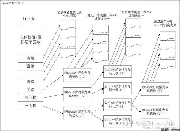 浅析Linux标准的文件系统(Ext2/Ext3/Ext4) - 知乎