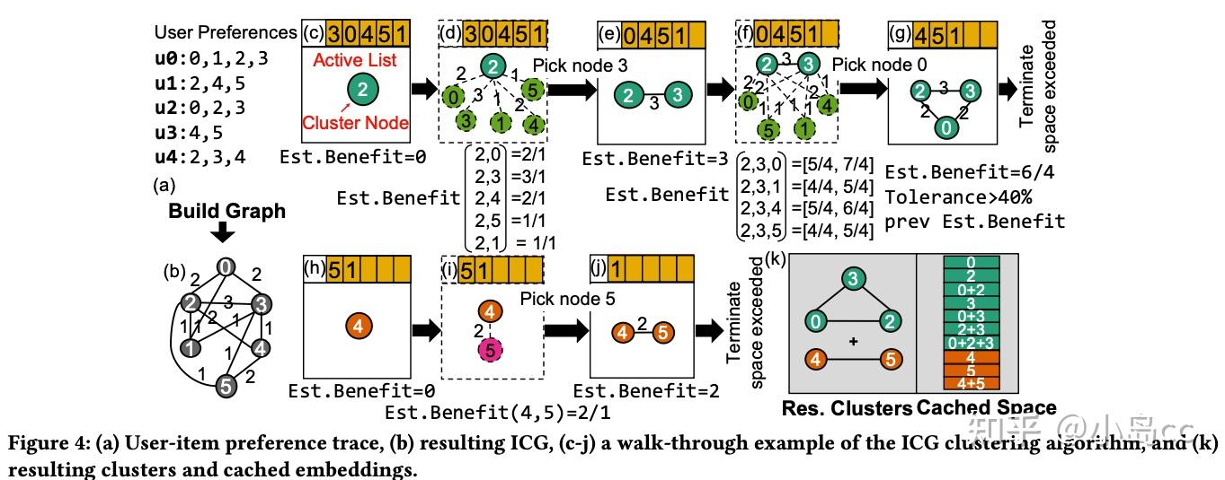 论文速读 - GRACE: A Scalable Graph-Based Approach to Accelerating Recommendation Model Inference - 知乎