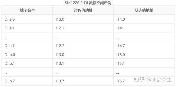 认识数字量安全输入模块-SM1226 F-DI 16x24V DC - 知乎