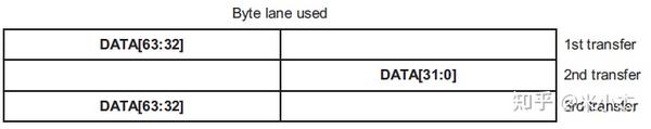 AXI协议详解(9)-数据总线 - 知乎
