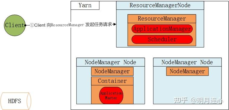 大数据_看了n多遍都会忘记的Yarn工作流程 - 知乎