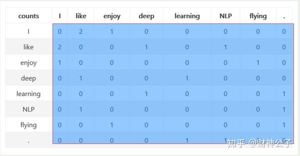 GloVe: Global Vectors for Word Representation阅读笔记 - 知乎