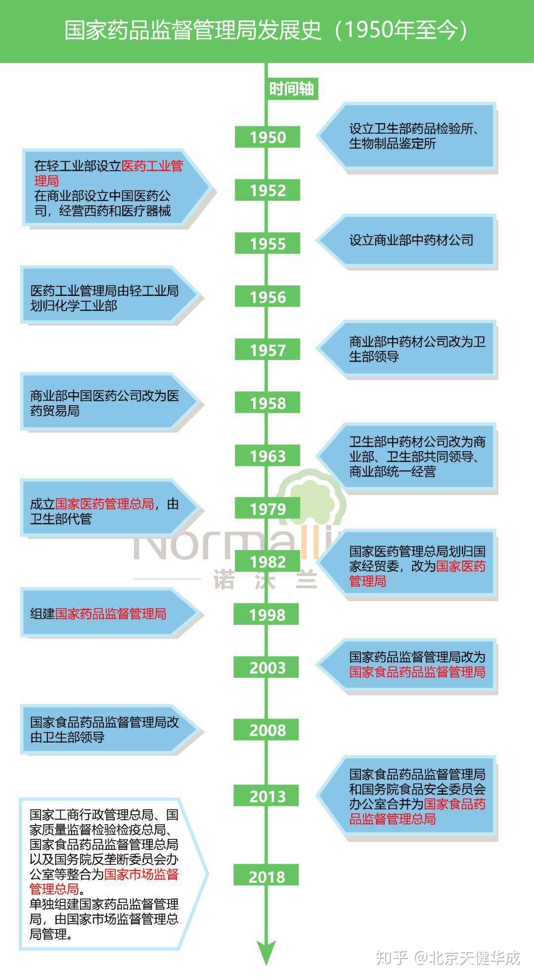 CFDA变NMPA--国家药品监督管理局发展史 - 知乎