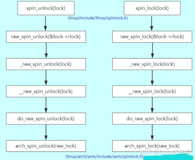 Kernel同步机制的底层实现（超详细~） - 知乎
