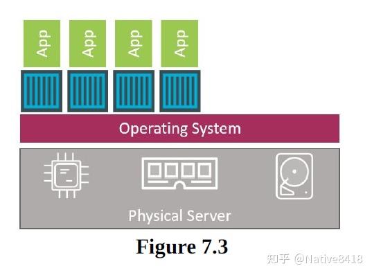 Docker Deep Dive 书籍速读——（7）Containers - 知乎