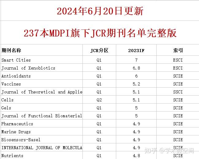 237本MDPI旗下JCR期刊分享（含SCI、SSCI、ESCI等） - 知乎