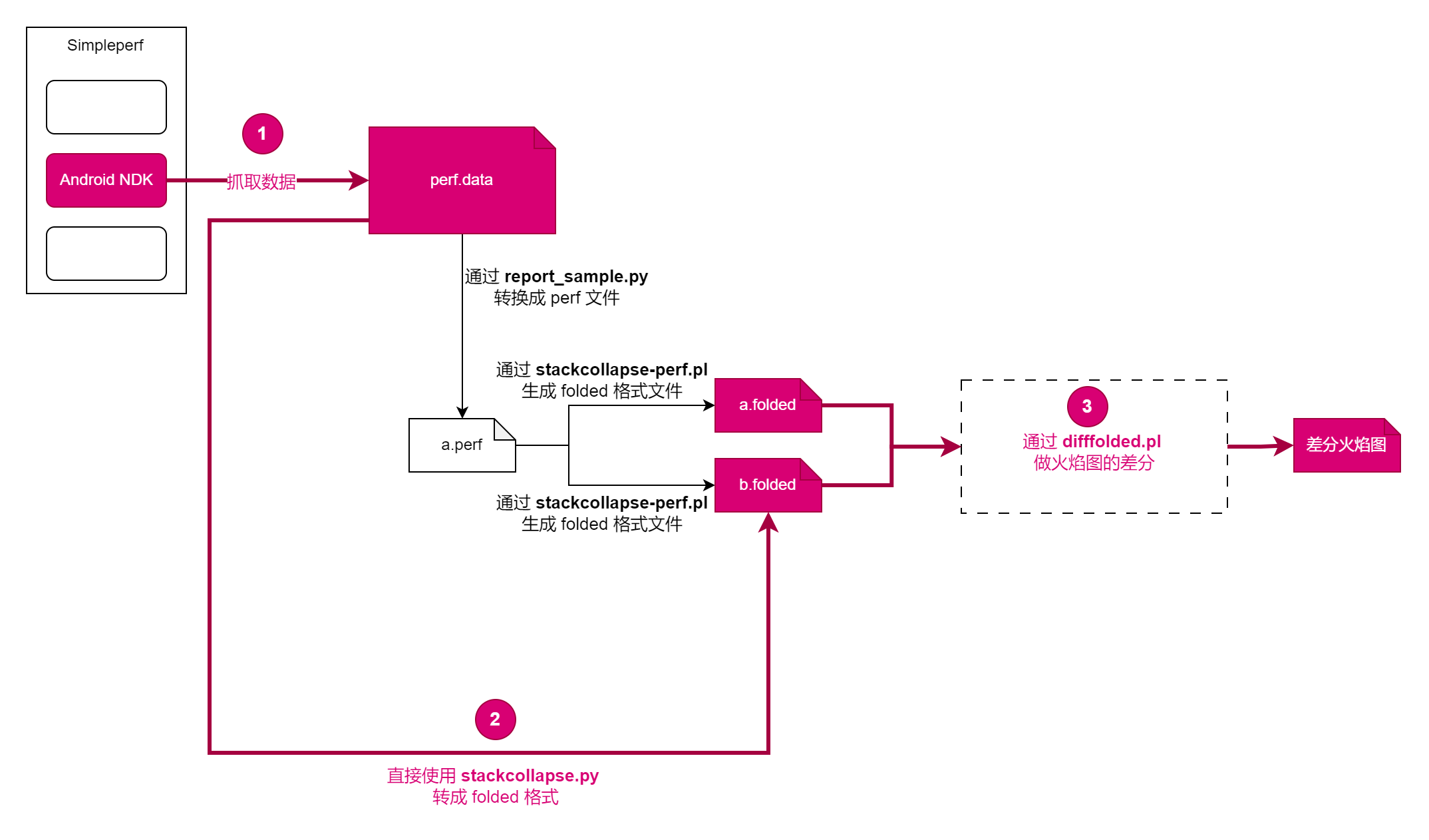 Simpleperf 理论与实践指南（总结篇） - 知乎