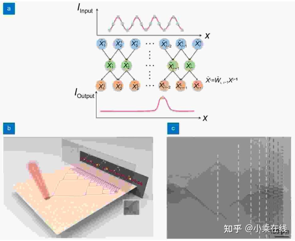 All-optical computing based on convolutional neural networks - 知乎