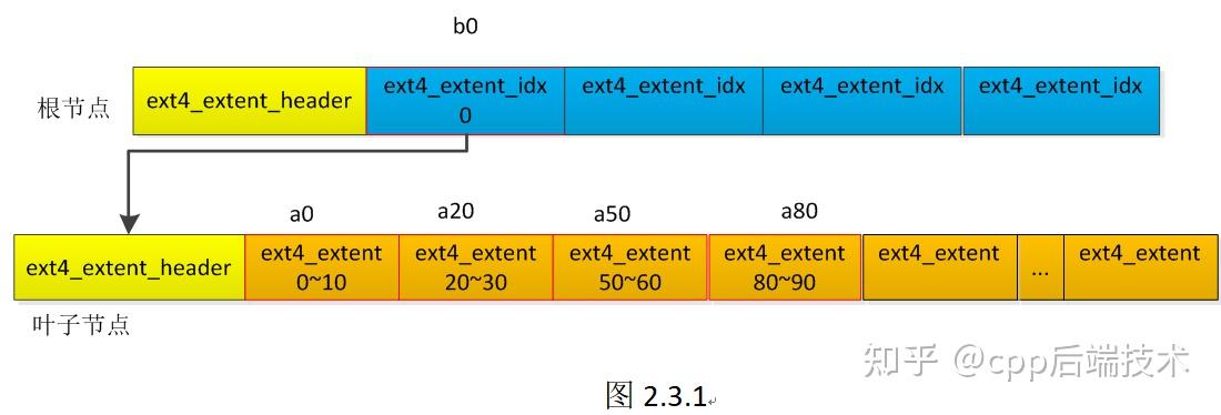 linux内核源码：ext4 extent详解 - 知乎