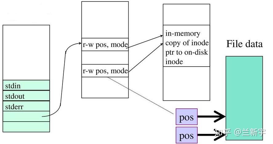Linux中的VFS实现 [二] - 知乎