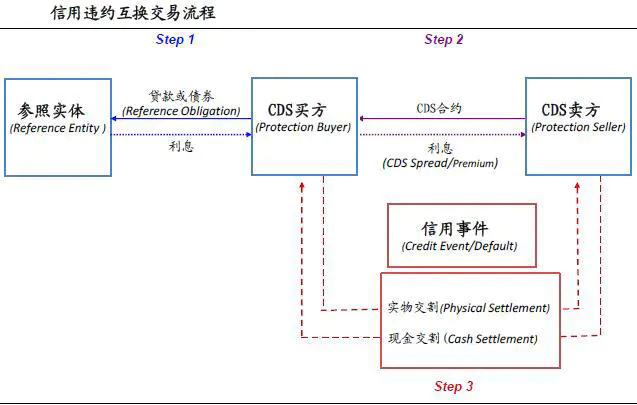CDS业务一：业务介绍 - 知乎