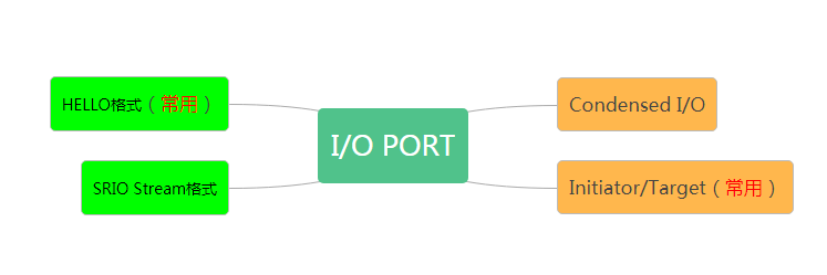 Xilinx平台SRIO介绍（二）SRIO IP核基础知识 - 知乎