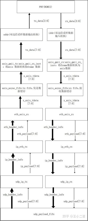 Github_以太网开源项目verilog-ethernet代码阅读与移植(四) - 知乎