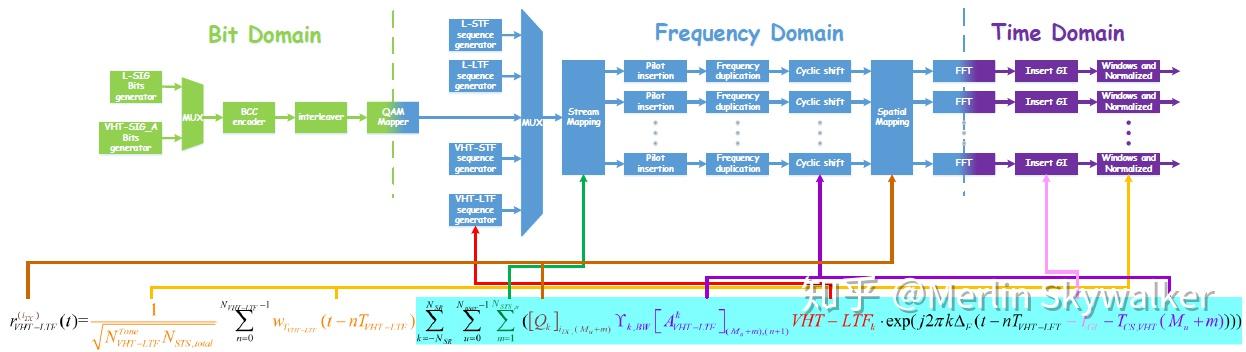 Wi-Fi发送处理----VHT-LTF - 知乎