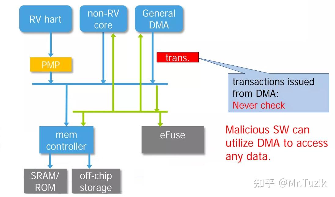 浅析RISC-V TEE的SoC级安全模块——IOPMP - 知乎