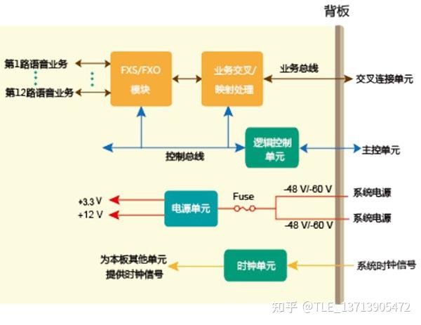 TNW1FXSO12 12路FXS/FXO处理板 - 知乎