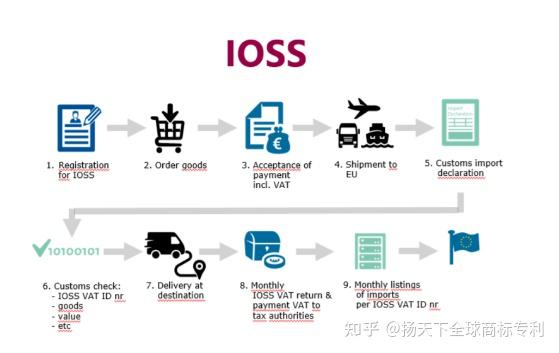 独立站卖家必读！该如何高效办理IOSS税号，多久可以下证？