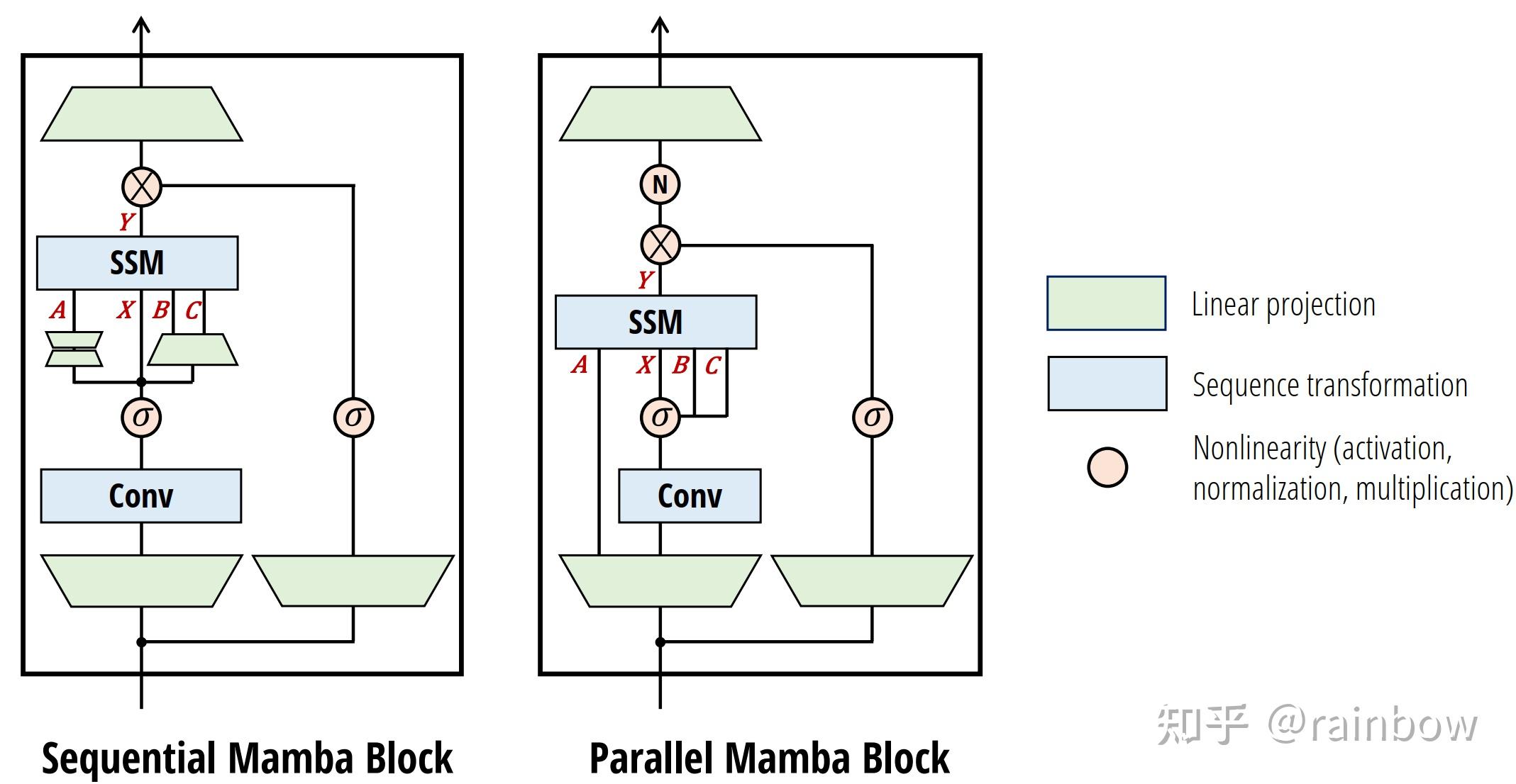 Mamba2: SSM和Transformer的大一统 - 知乎