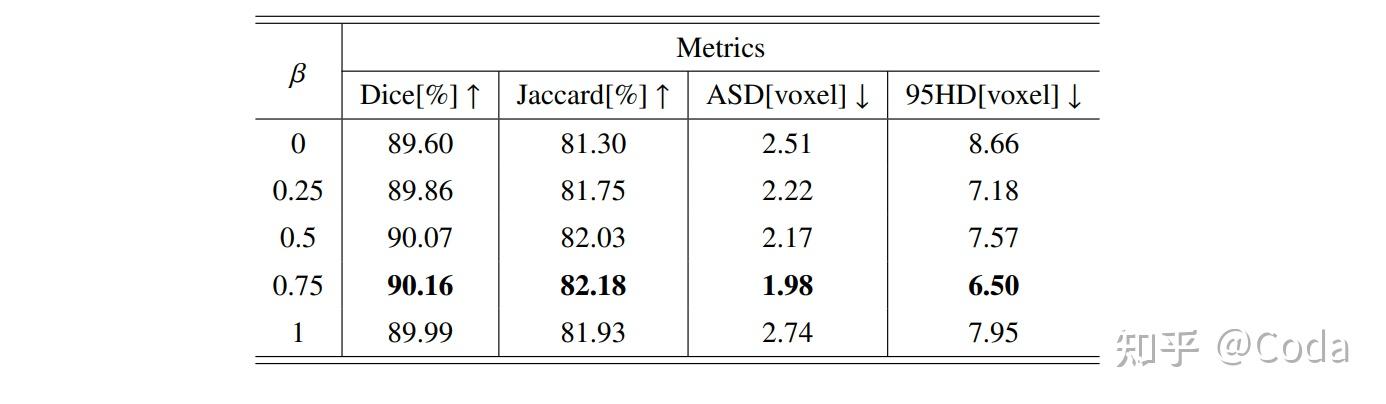 AIIM 2022 | 半监督医学图像分割-基于不确定性的共一致性学习模型 - 知乎
