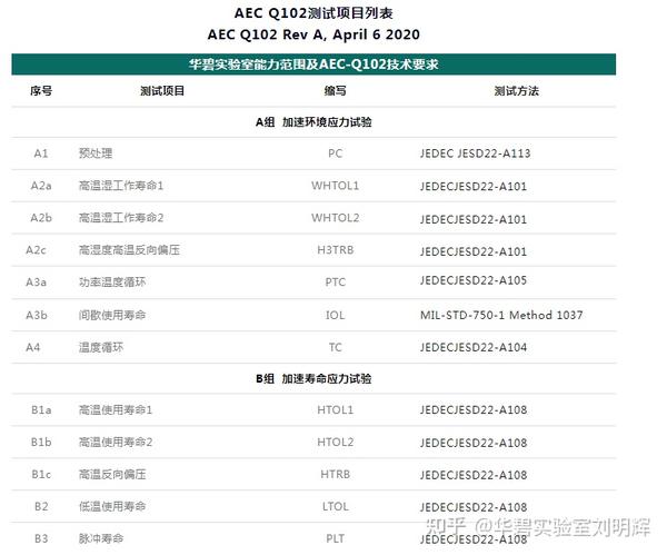 AEC-Q102车用光电器件测试认证标准解读 - 知乎