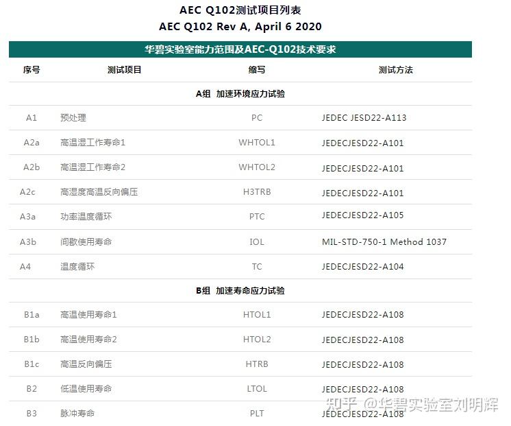 AEC-Q102车用光电器件测试认证标准解读 - 知乎