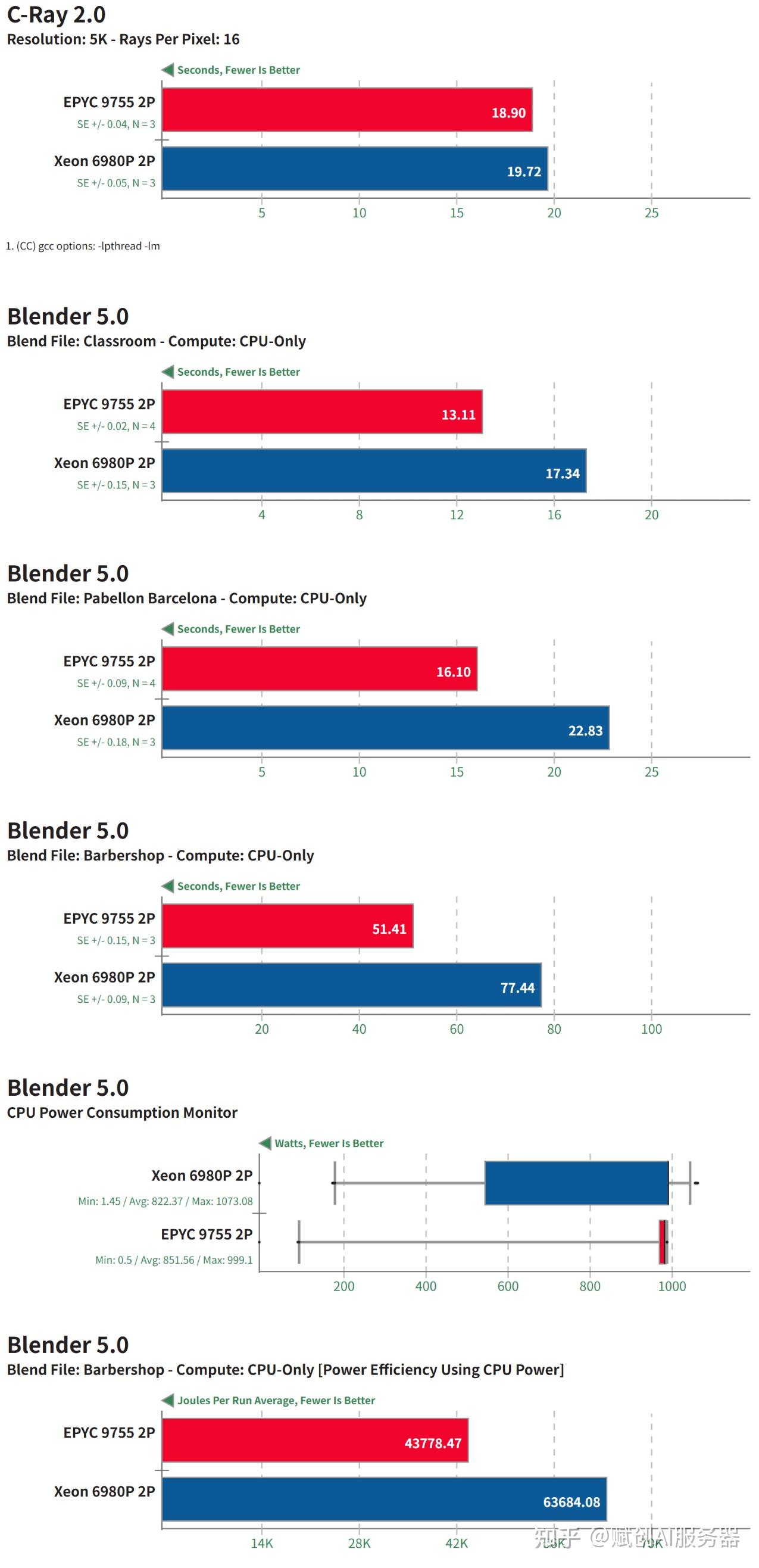 2025年末128核CPU实测：AMD EPYC 9755 vs Intel Xeon 6980P，谁才是服务器真王者？ - 知乎