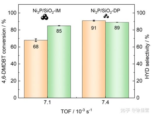 大连理工大学王安杰教授团队最新J. Catal.：具有增强加氢脱硫性能的源自层状硅酸镍的负载型Ni2P催化剂 - 知乎