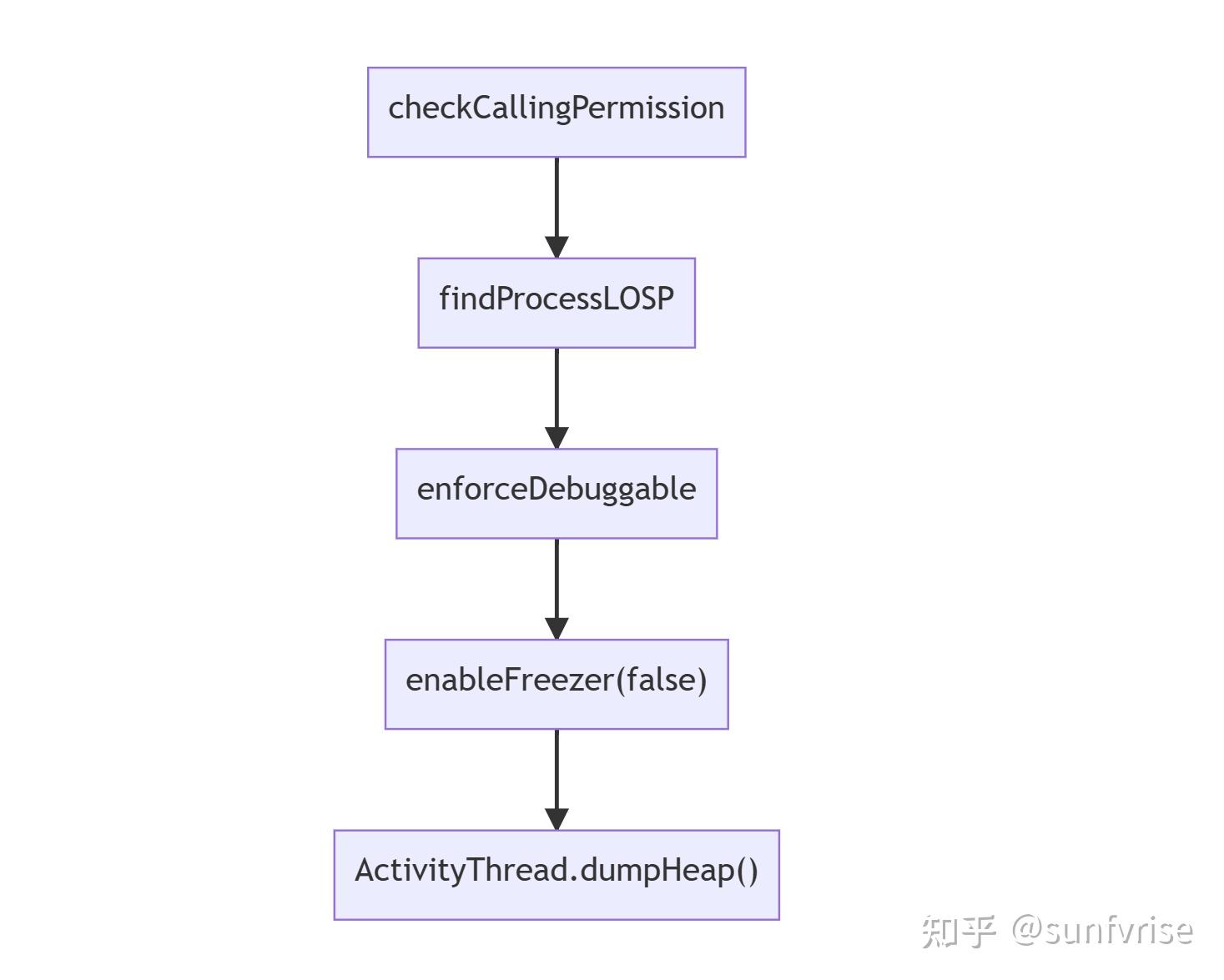 Android 调试的准入条件 - debuggable属性 - 知乎