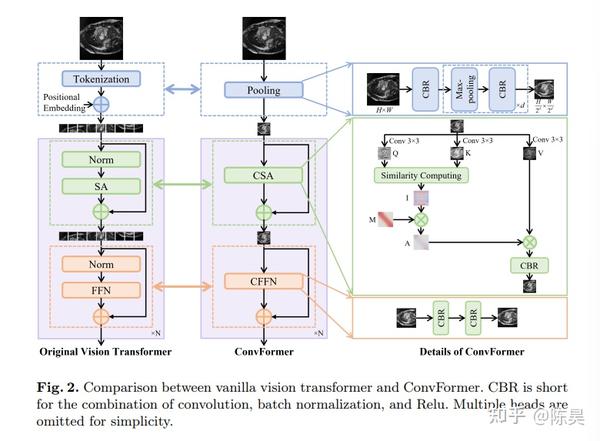 【论文阅读】ConvFormer: Plug-and-Play CNN-Style Transformers for Improving ...