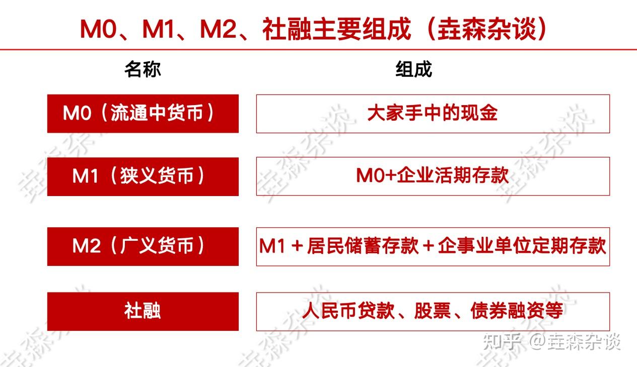 解读经济数据：如何从M0、M1、M2、社融等数据中研判经济走势？ - 知乎
