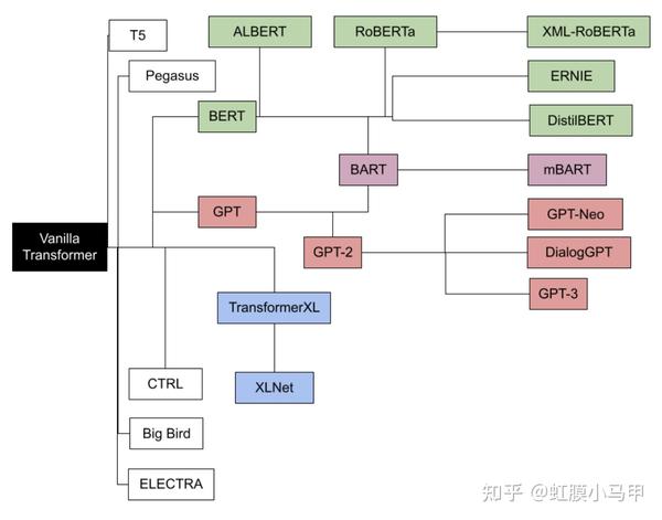 Bert之后，RoBERTa、XLNET、ALBERT、ELECTRA改进对比 - 知乎