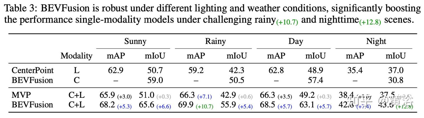 BEVFusion: 基于统一BEV表征的多任务多传感器融合 - 知乎