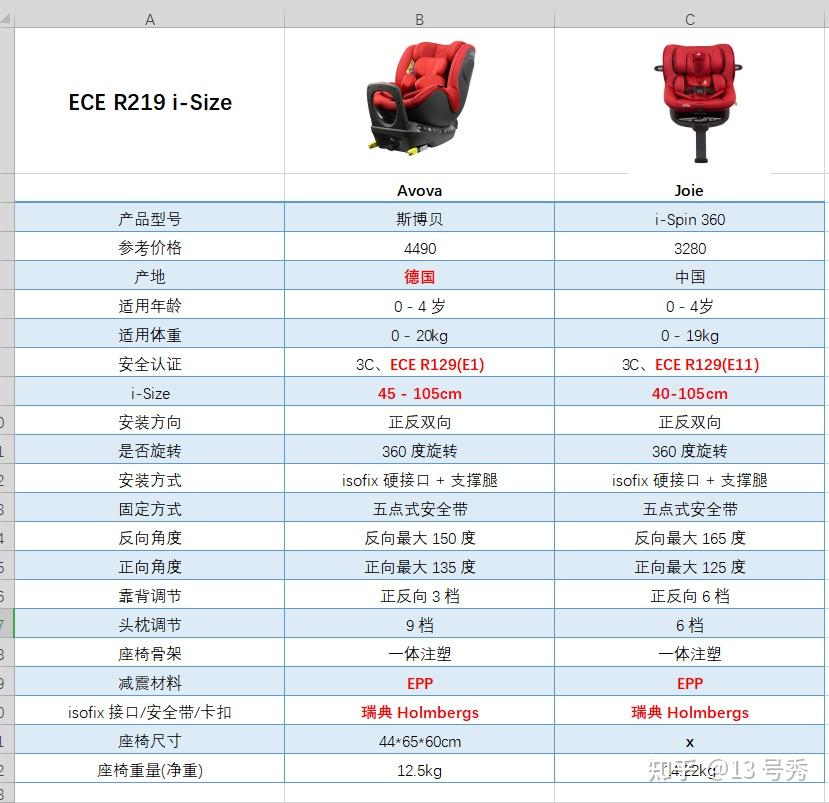 安全座椅怎么选？通过 ECE R129 认证的巧儿宜 陀螺勇士尊享版 和 Avova 斯博贝 哪个更值得推荐 - 知乎