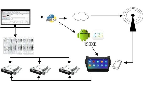 基于Vector工具链的OTA测试实现 - 知乎