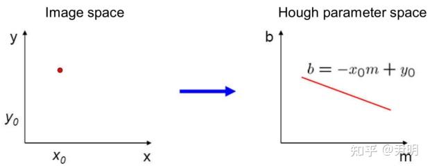 计算机视觉CS131：专题4-拟合（最小二乘、RANSAC、霍夫变换） - 知乎
