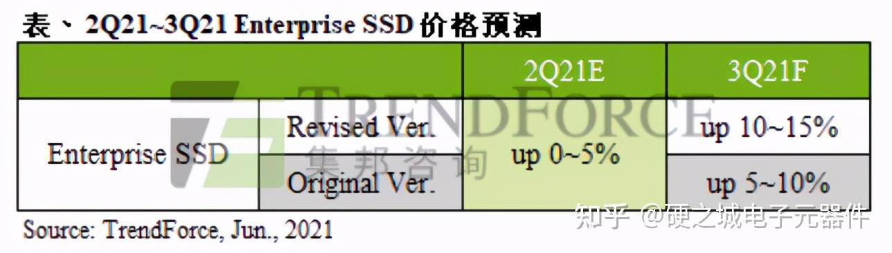 TrendForce：第三季度企业级SSD价格上调至15% - 知乎