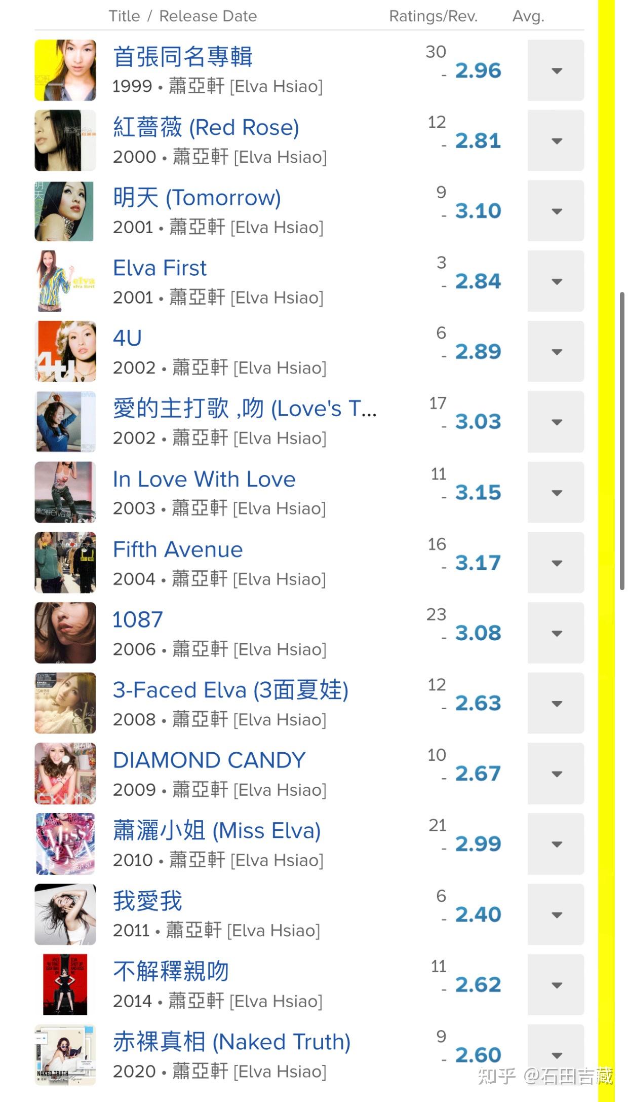 [顺手搬运] 一些华语音乐人的RYM评分 - 知乎