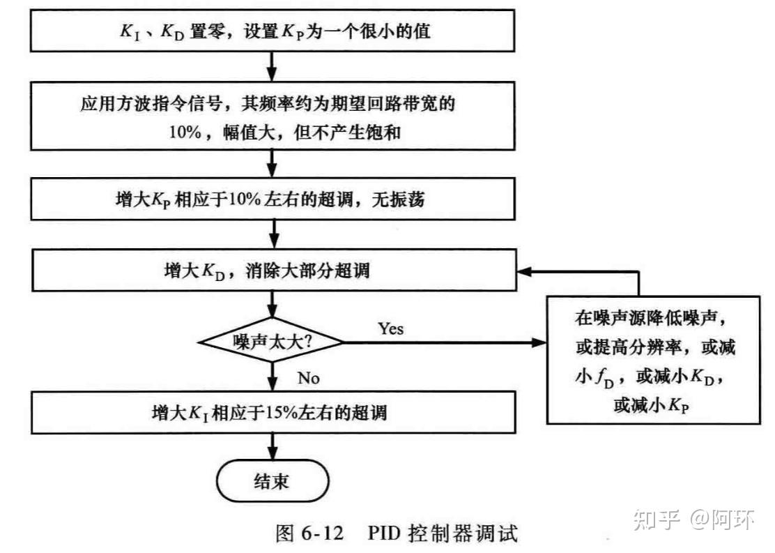 控制系统设计指南（2）-PID调试、前馈补偿与观测器设计 - 知乎