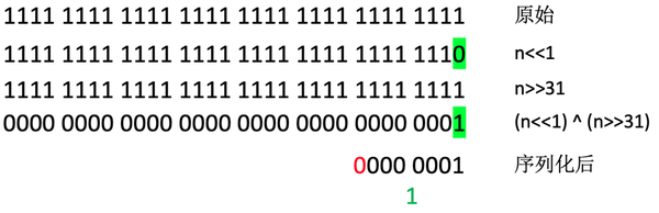 Google Protocol Buffers 序列化原理 - 知乎