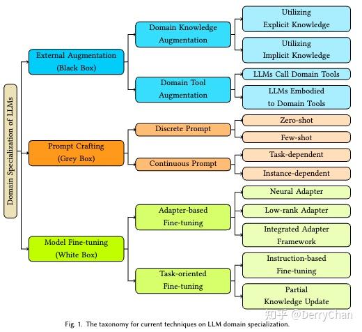 目前有哪些方式训练一个领域的大语言模型？ Beyond One-Model-Fits-All A Survey of Domain Specialization LLM - 知乎