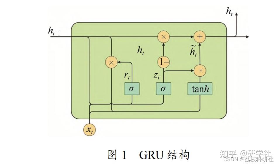 【ceemdan Vmd Gru】完备集合经验模态分解 变分模态分解 门控循环单元预测研究(python代码实现) 知乎
