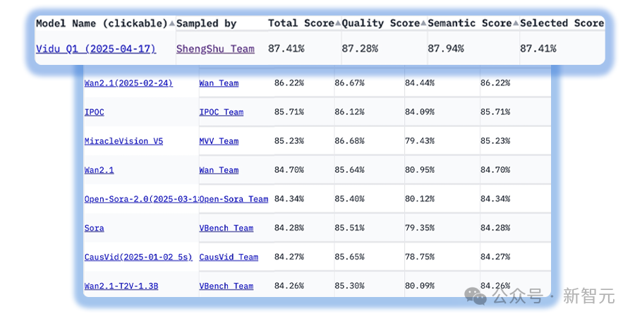 国产Vidu Q1出道即顶流，登顶VBench！吉卜力、广告大片、科幻特效全包了 - 知乎