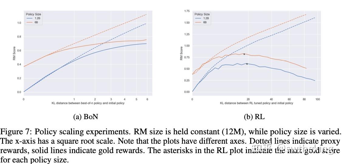 考古OpenAI，Anthropic论文2 : Scaling Laws for Reward Model Overoptimization - 知乎