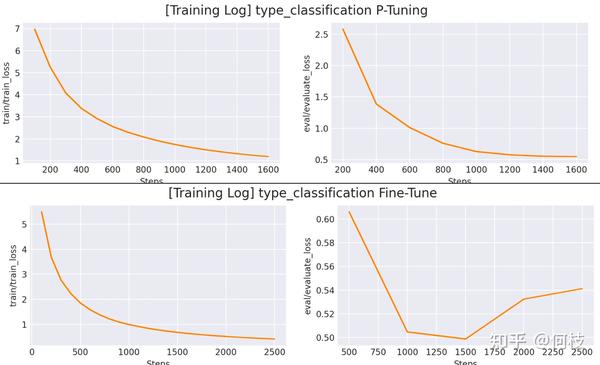 【Instruction Tuning】ChatGLM 微调实战（附源码） - 知乎