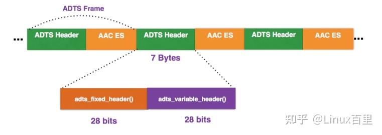【流媒体客户端】RTMP协议封装AAC(ADTS)格式详解 - 知乎