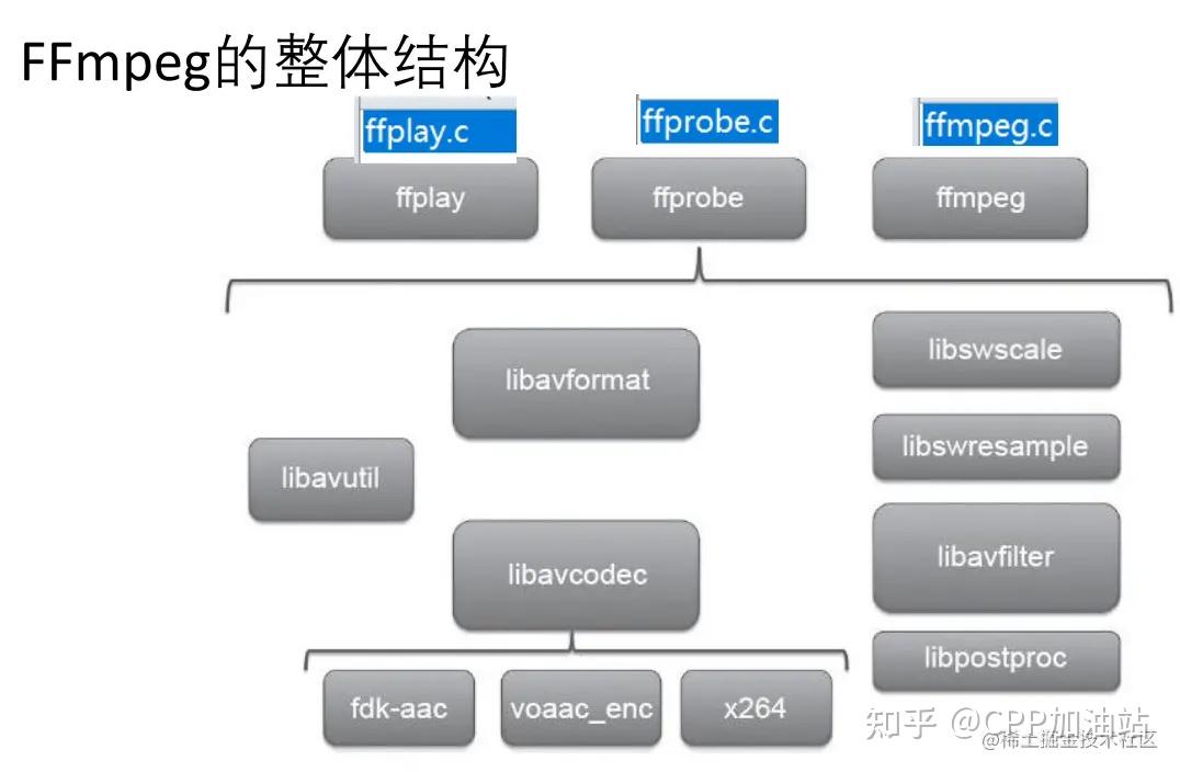 C/C++音视频高级开发 FFmpeg编程入门 - 知乎