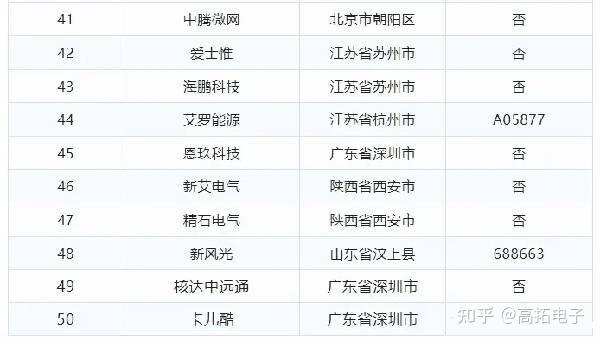 50家储能逆变器（PCS）企业排行榜 - 知乎