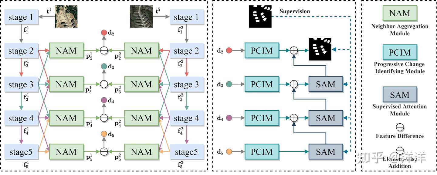 基于深度学习高分遥感影像变化监测综述 - 知乎